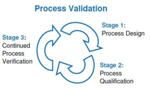 Process Validation in Pharma: Types, Phases, Documentation & Practical ...