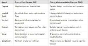 Process Flow Diagram (PFD) vs P&ID Explained: Complete Guide(2026)